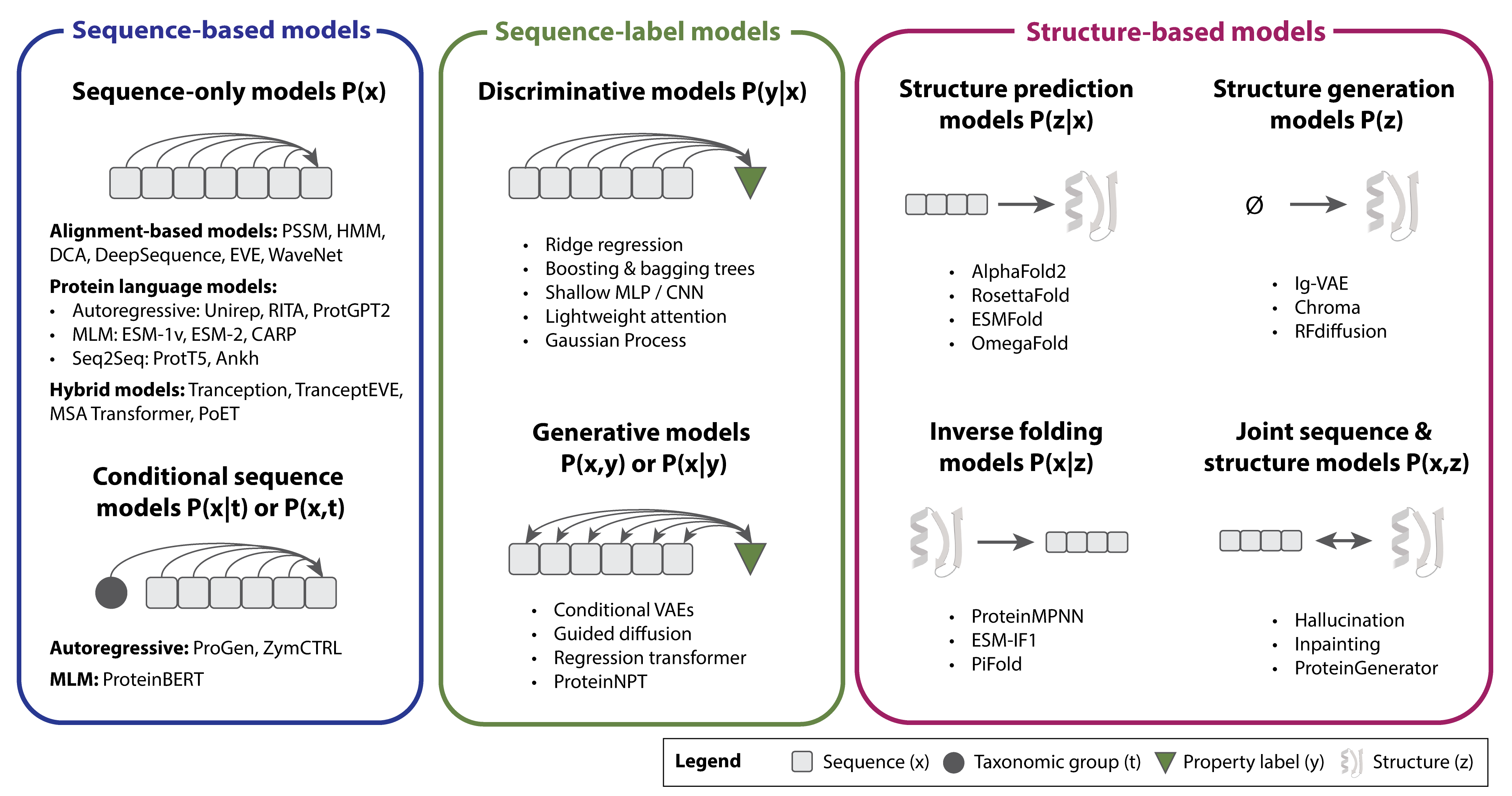 Machine Learning For Functional Protein Design